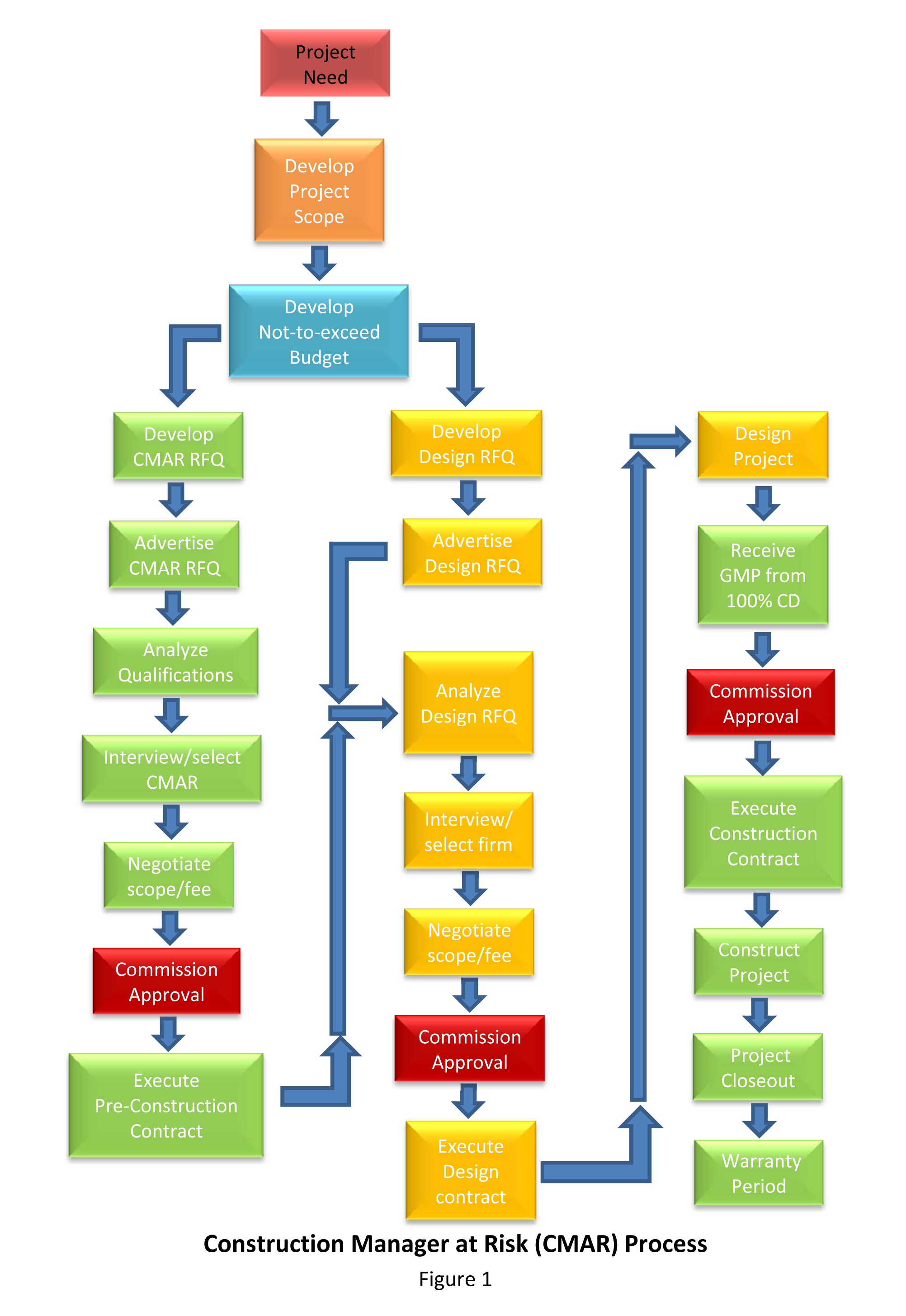 Construction Management At-Risk Services – The Snomma Group